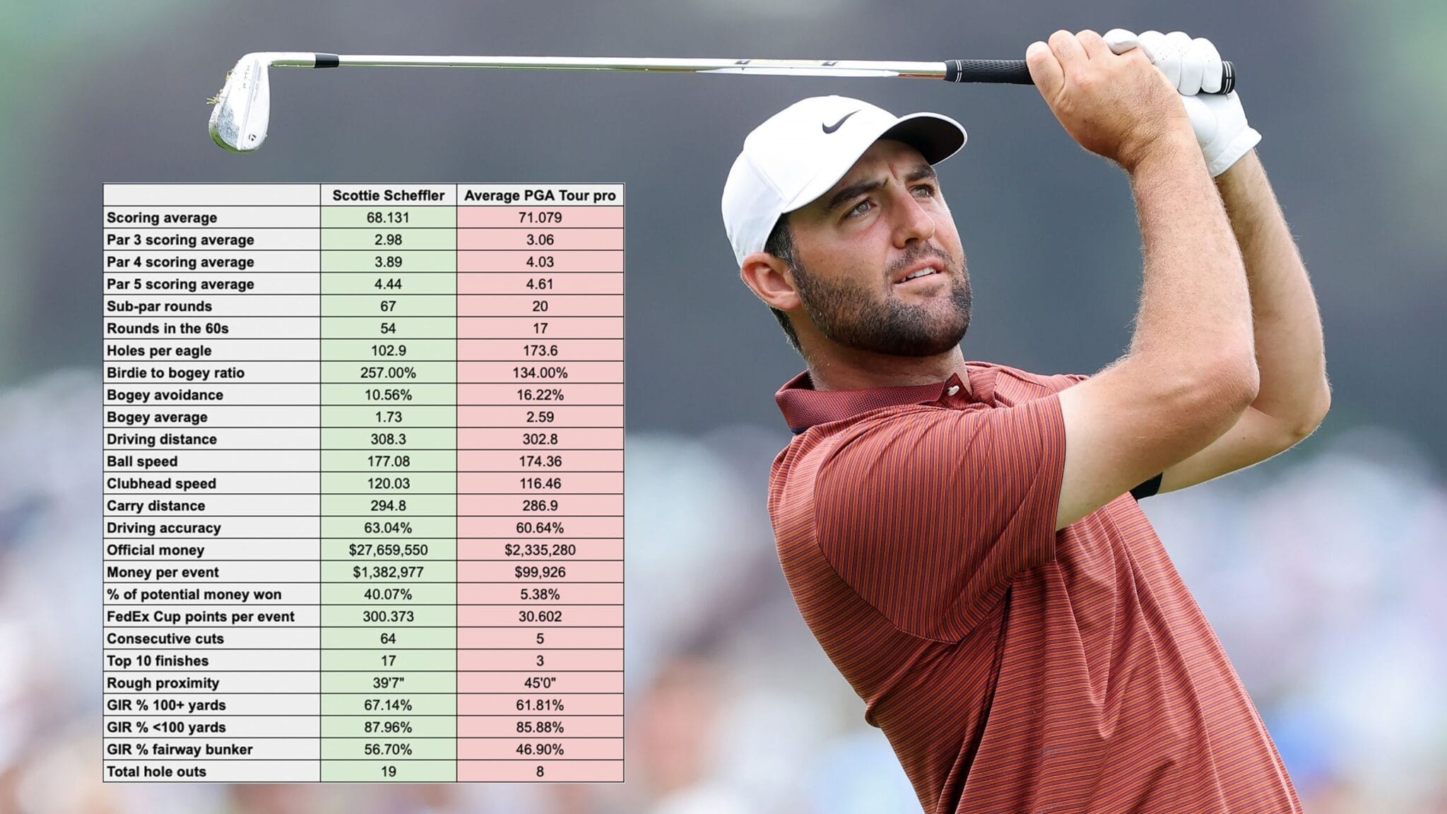 A Comparison of Scottie Scheffler and the Average PGA Tour Player: The ...